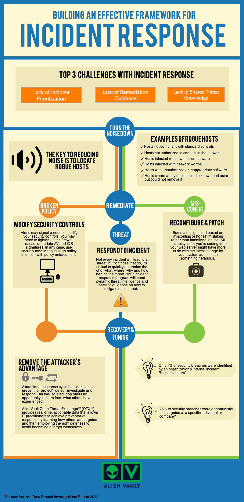Building An Effective Incident Response Framework Infographic AT T 