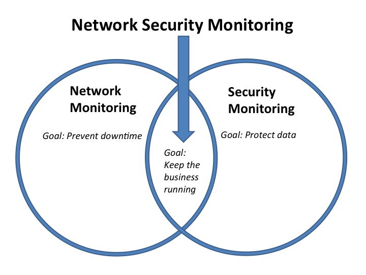 Network Security Monitoring The Nexus Of Network And Security Operations