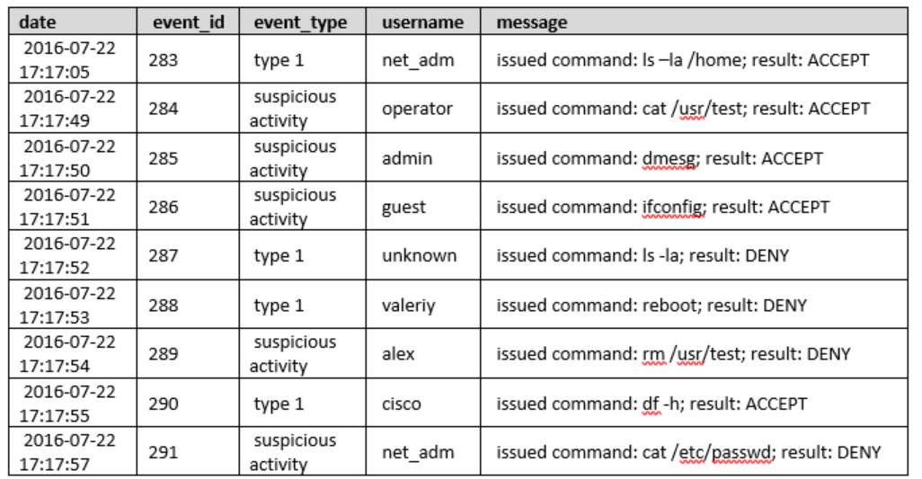 Using Custom Functions In Usm And Ossim For Additional Parsing Of Log Data Levelblue 2341