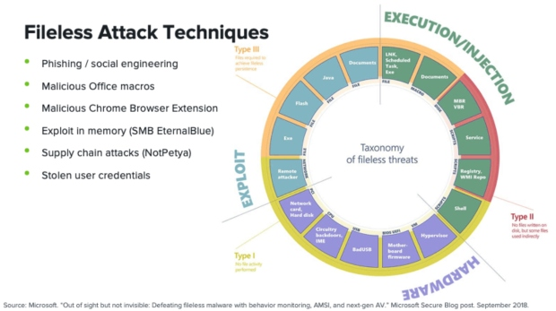 Fileless Malware Detection A Crash Course Levelblue