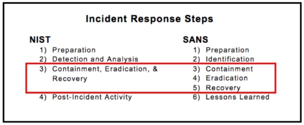Incident Response Steps And Frameworks For SANS And NIST