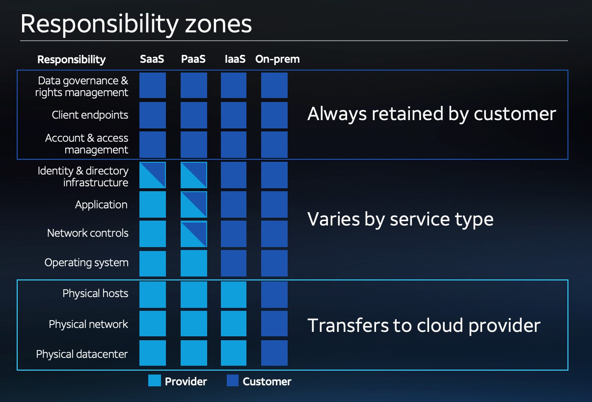 Cloud Security Levelblue